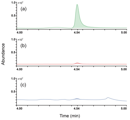 Development and Validation of a Solvent-Free Headspace GC-MS Method for the Screening of Benzyl ...
