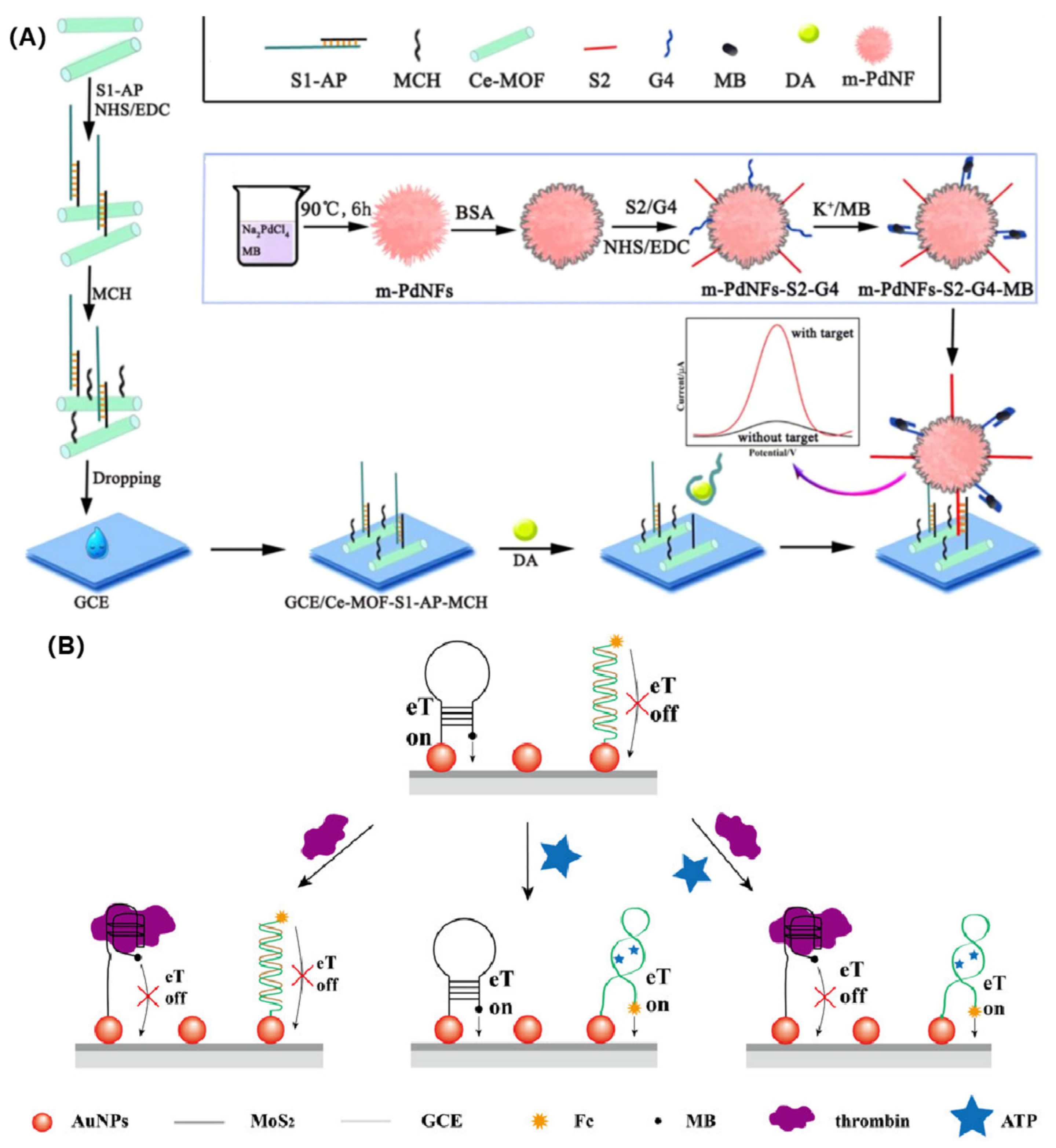 Chemosensors | Free Full-Text | Recent Progress in Electrochemical ...