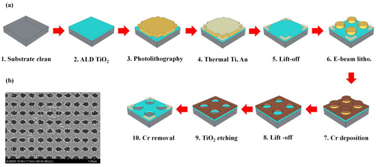 Optimization of the Geometrical Design for an All-Dielectric ...