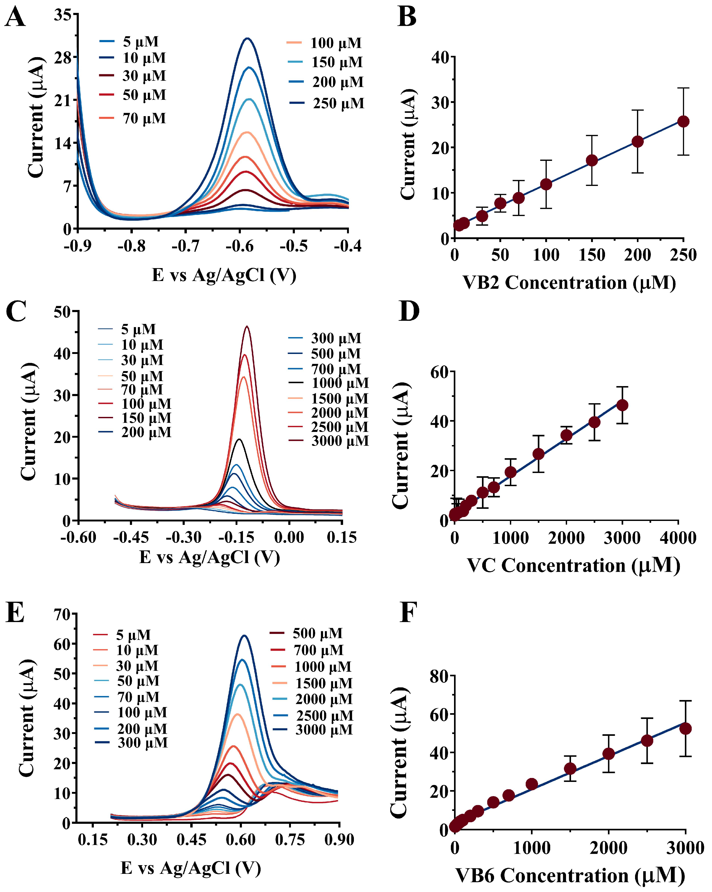 A Portable Nanoporous Gold Modified Screen-Printed Sensor for Reliable ...