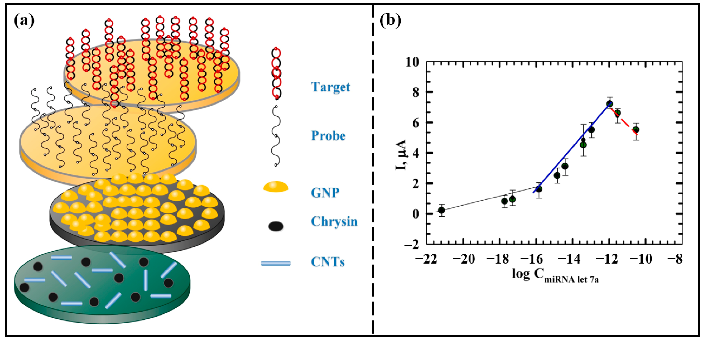 MicroRNA Biosensors for Early Detection of Hepatocellular Carcinoma