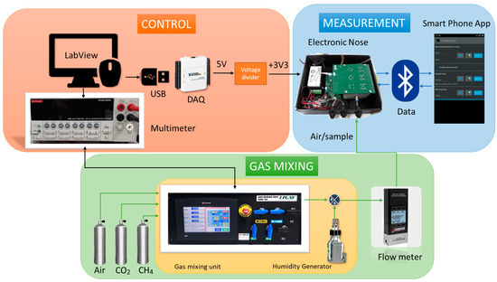 Electro-Optical Nose for Indoor Air Quality Monitoring