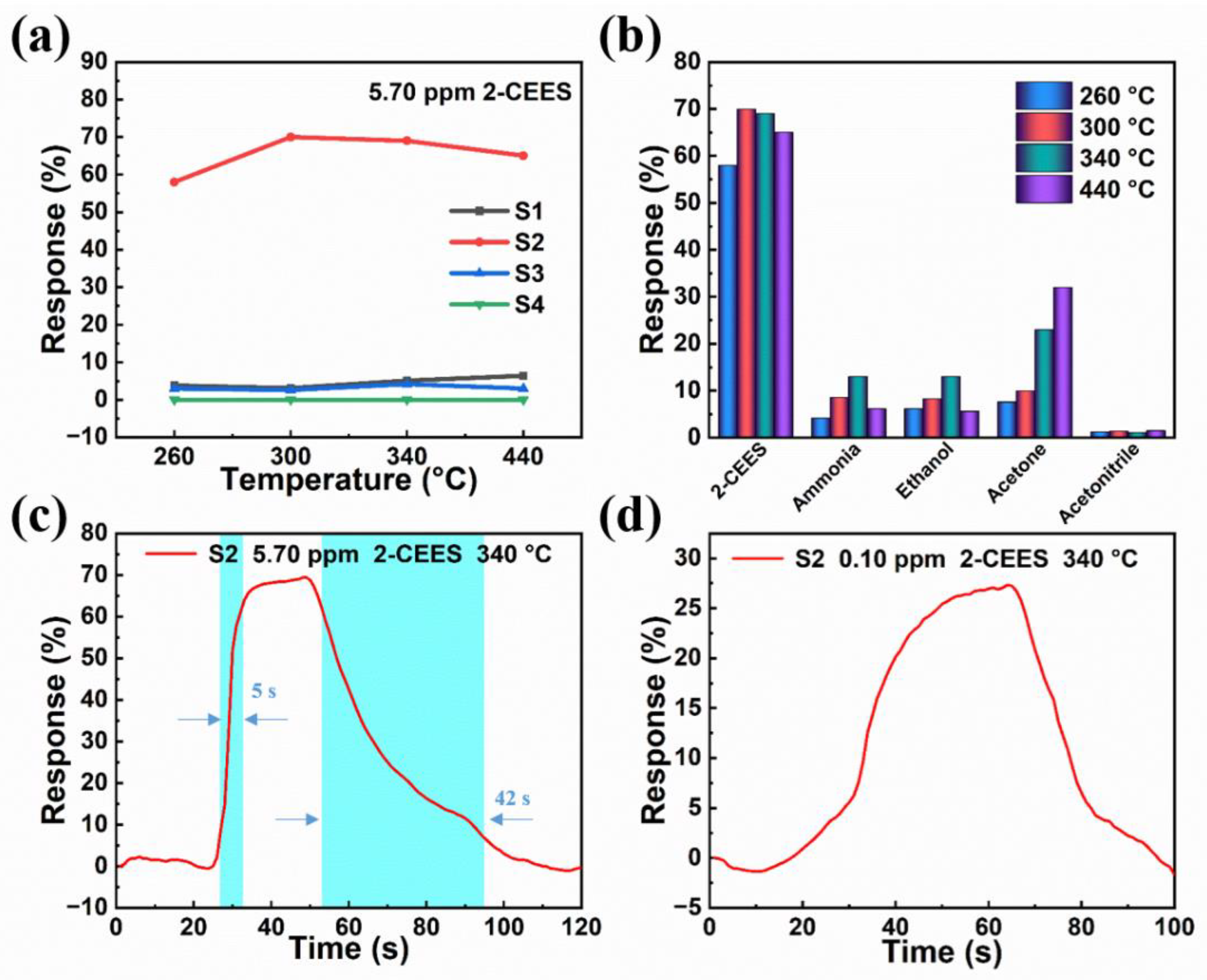 Highly Sensitive and Selective MEMS Gas Sensor Based on WO3/Al2O3/Graphite for 2-Chloroethyl ...