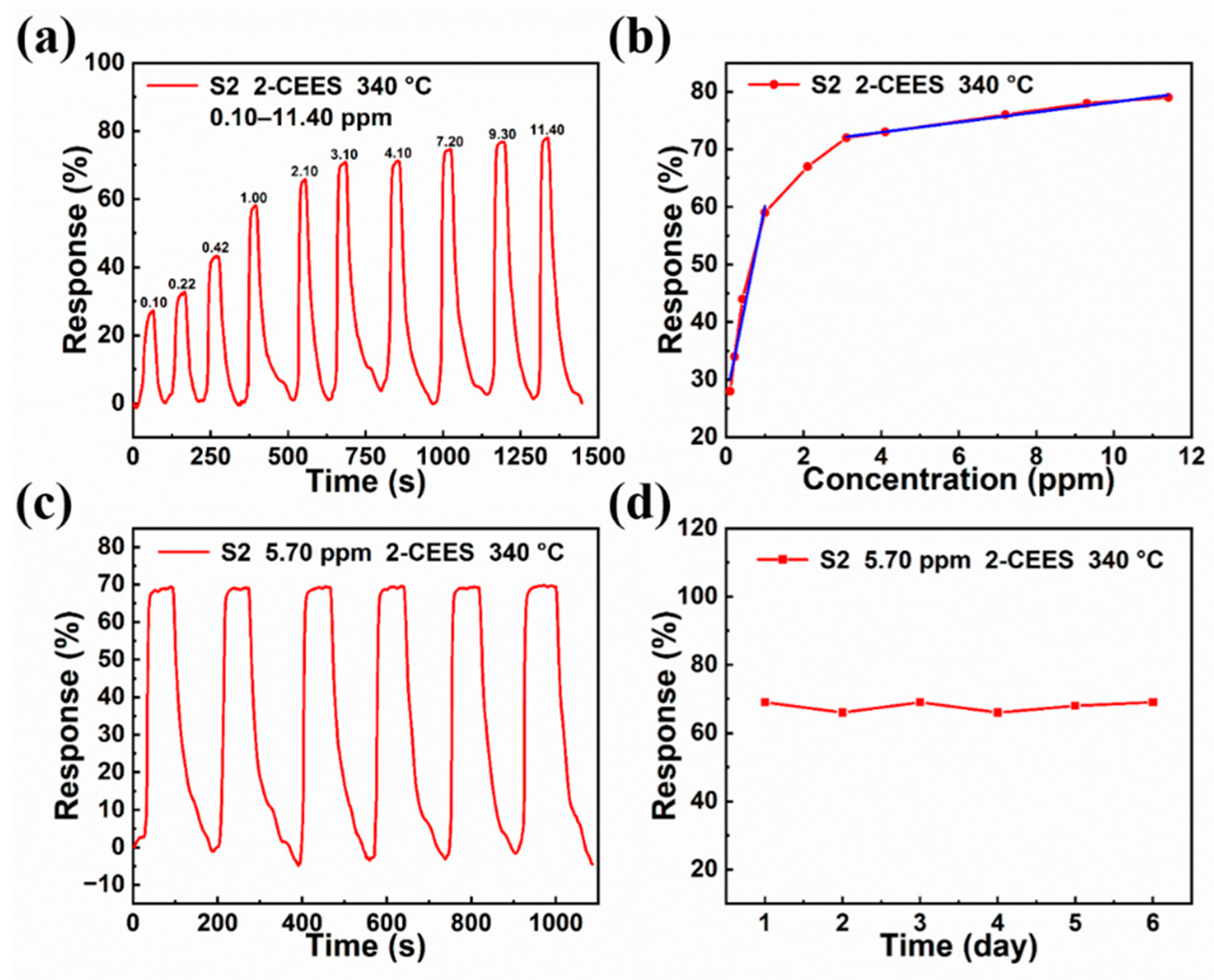 Highly Sensitive and Selective MEMS Gas Sensor Based on WO3/Al2O3/Graphite for 2-Chloroethyl ...