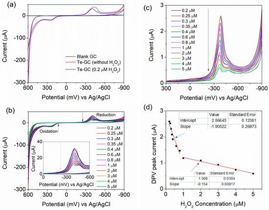 Two-Dimensional Tellurium Nanosheets for the Efficient Nonenzymatic ...