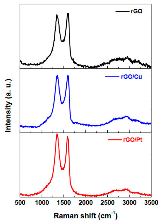 Investigating the Metallic Nanoparticles Decoration on Reduced Graphene ...
