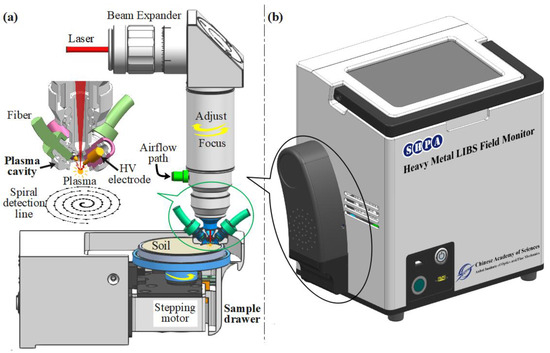 Detection of Cadmium and Lead Heavy Metals in Soil Samples by Portable ...