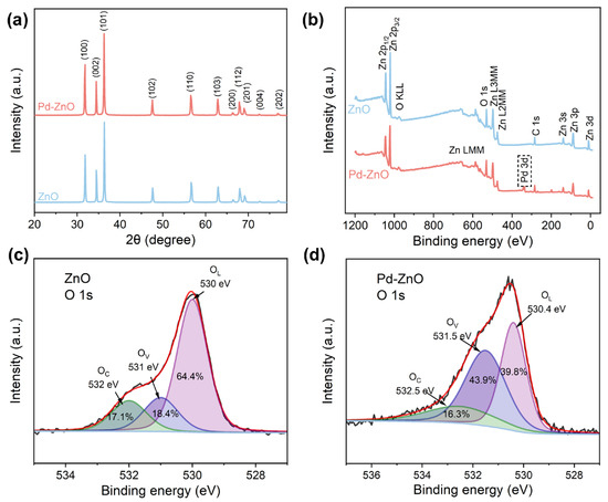 Pd-Decorated ZnO Hexagonal Microdiscs for NH3 Sensor