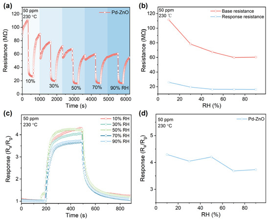 Pd-Decorated ZnO Hexagonal Microdiscs for NH3 Sensor