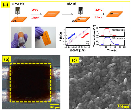 Growth Processing and Strategies: A Way to Improve the Gas Sensing ...