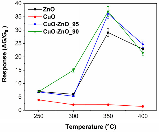 Chemosensors Free Full Text Enhanced Gas Sensing Performance Of Cuo Zno Composite