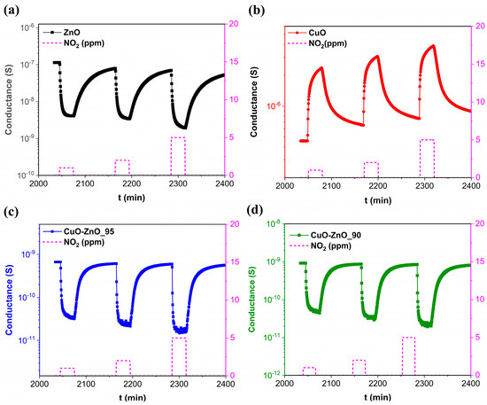 Chemosensors | Free Full-Text | Enhanced Gas Sensing Performance of CuO ...