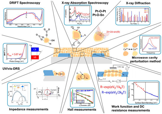 Chemosensors | Free Full-Text | A Mini-Review on Metal Oxide ...
