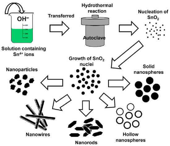A Mini-Review on Metal Oxide Semiconductor Gas Sensors for Carbon ...