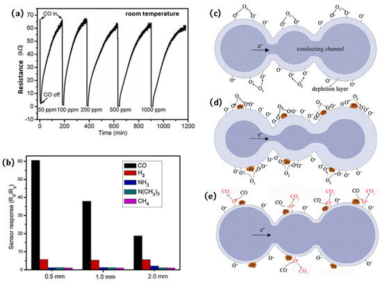 A Mini-Review on Metal Oxide Semiconductor Gas Sensors for Carbon ...