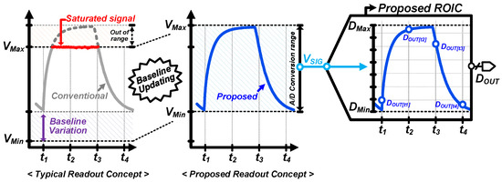 A Dynamic Range Preservation Readout Integrated Circuit for Multi-Gas Sensor Array Applications