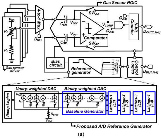 A Dynamic Range Preservation Readout Integrated Circuit for Multi-Gas Sensor Array Applications