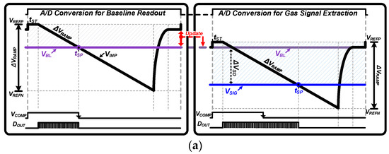 A Dynamic Range Preservation Readout Integrated Circuit for Multi-Gas Sensor Array Applications