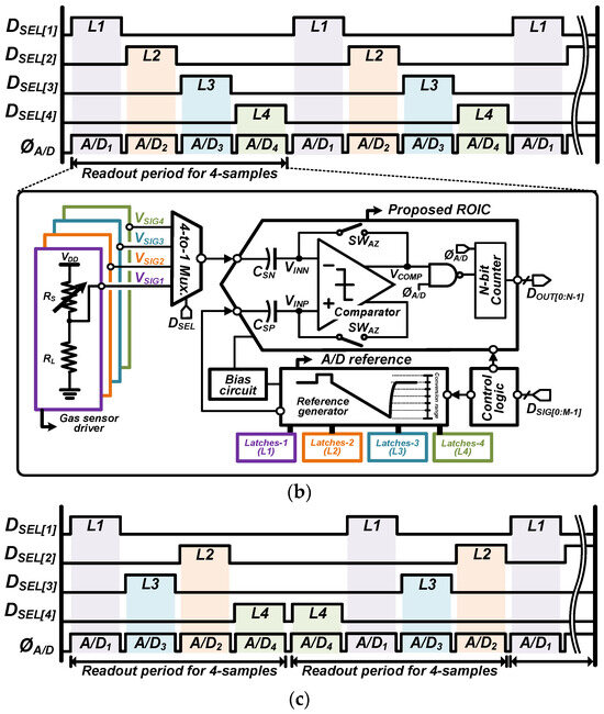 A Dynamic Range Preservation Readout Integrated Circuit for Multi-Gas Sensor Array Applications