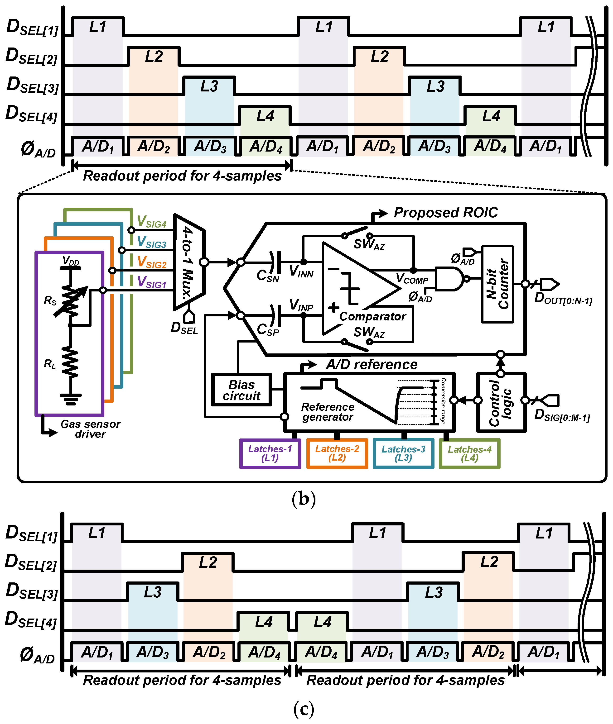 A Dynamic Range Preservation Readout Integrated Circuit For Multi Gas Sensor Array Applications