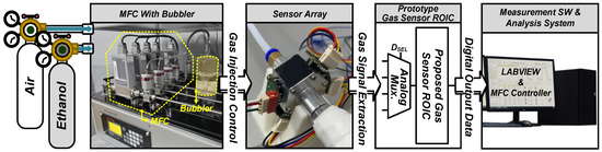 A Dynamic Range Preservation Readout Integrated Circuit for Multi-Gas ...