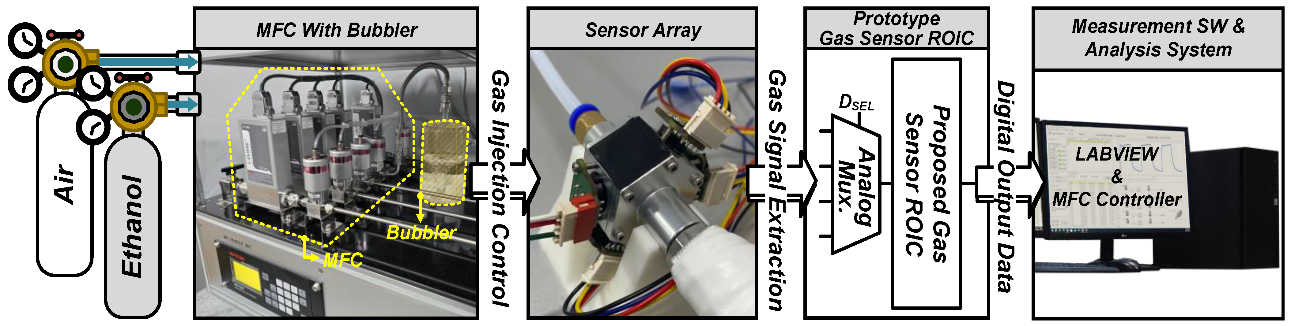 A Dynamic Range Preservation Readout Integrated Circuit for Multi-Gas Sensor Array Applications