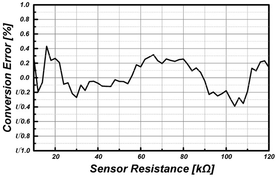 A Dynamic Range Preservation Readout Integrated Circuit for Multi-Gas Sensor Array Applications