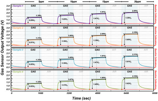 A Dynamic Range Preservation Readout Integrated Circuit for Multi-Gas Sensor Array Applications