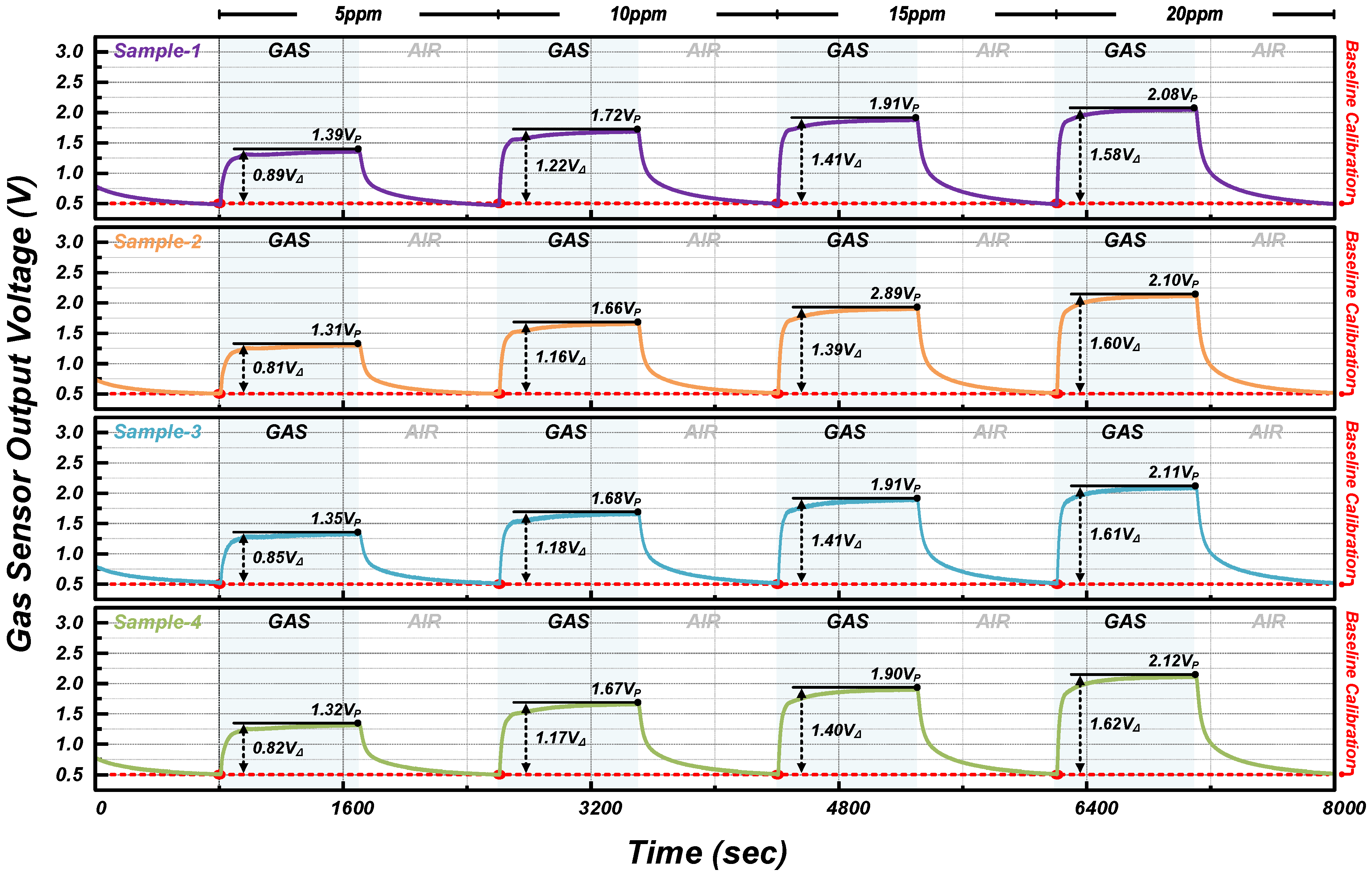 A Dynamic Range Preservation Readout Integrated Circuit For Multi Gas Sensor Array Applications