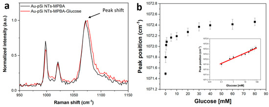 Gold Nanoparticles in Porous Silicon Nanotubes for Glucose Detection