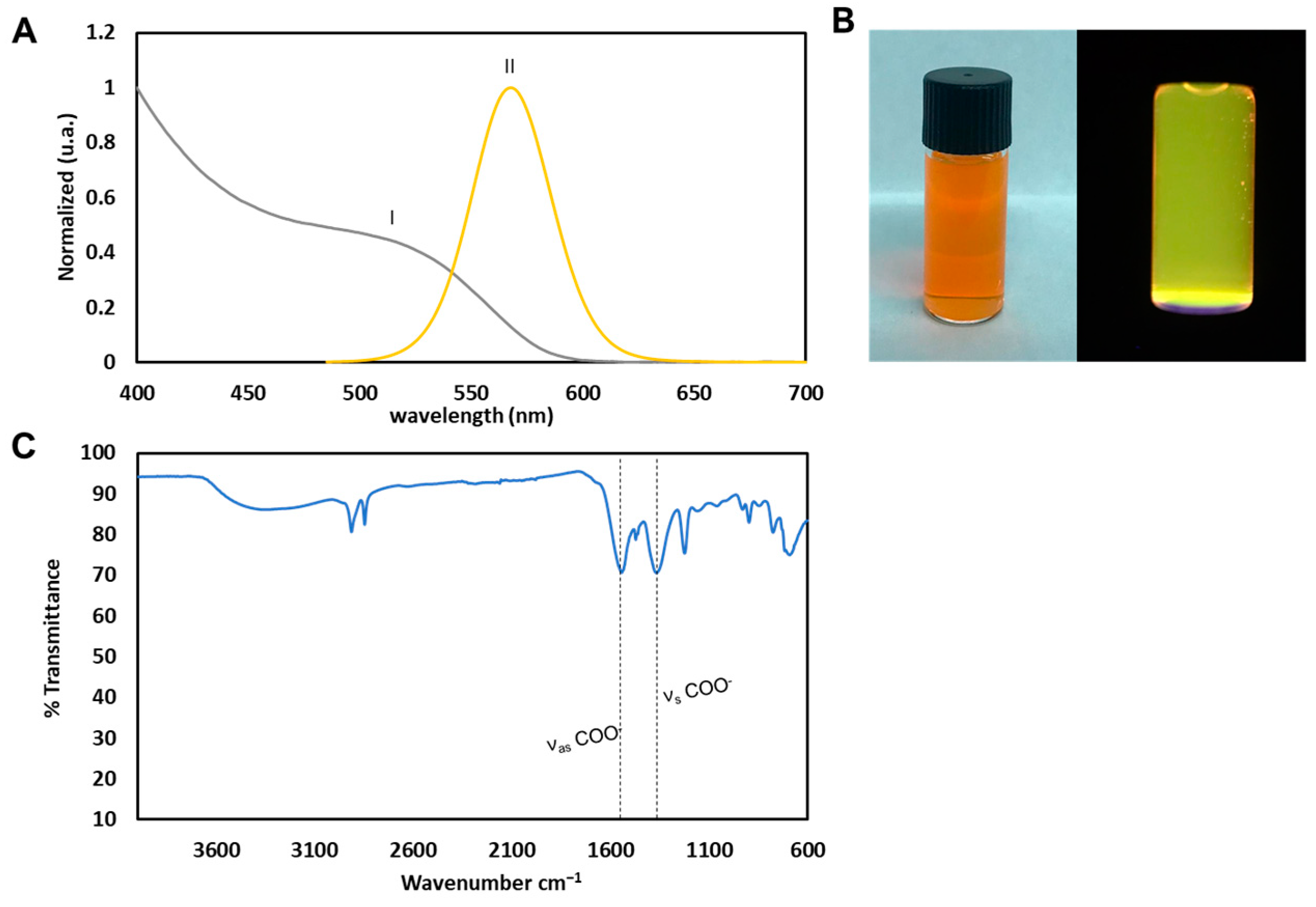 Controlling Fluorescence Wavelength in the Synthesis of TGA-Capped CdTe ...