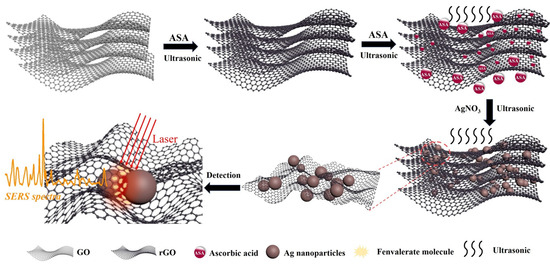 Synergistic Enhancement Effect of Ag/rGO as SERS Platform for Capture ...