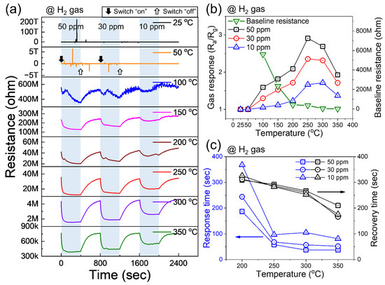 Enhancement of H2 Gas Sensing Using Pd Decoration on ZnO Nanoparticles