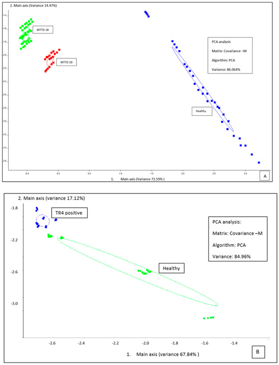 Electronic Nose and GC-MS Analysis to Detect Mango Twig Tip Dieback in ...