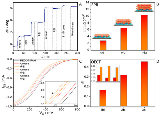 Urea Biosensing through Integration of Urease to the PEDOT-Polyamine ...