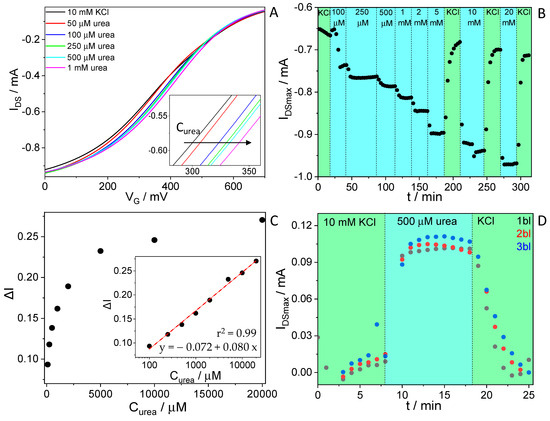 Urea Biosensing through Integration of Urease to the PEDOT-Polyamine ...