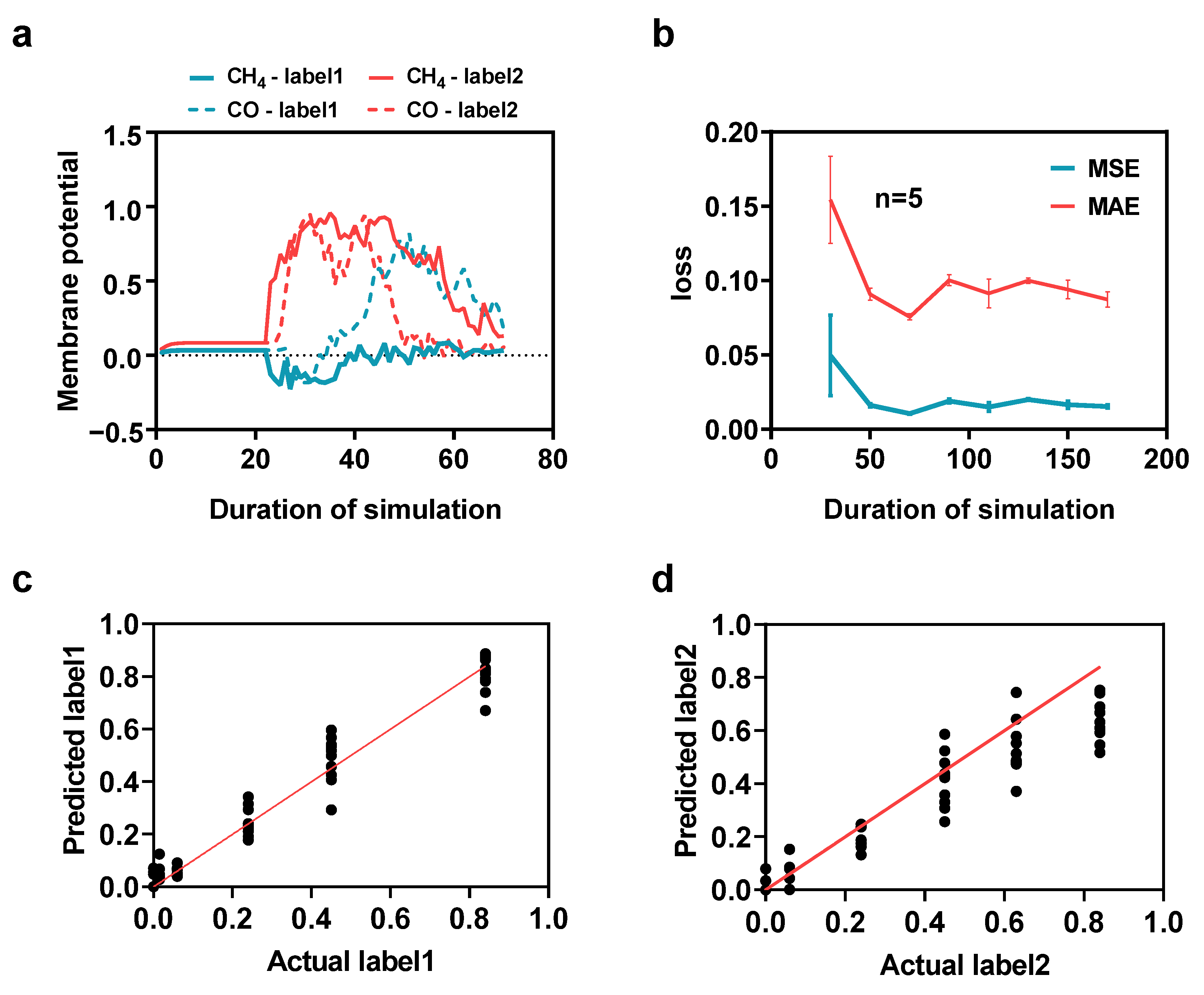 Chemosensors Free Full Text A Novel Electronic Nose Using Biomimetic Spiking Neural Network