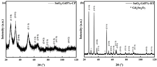 Chemosensors | Free Full-Text | Influence of Synthesis Method and ...