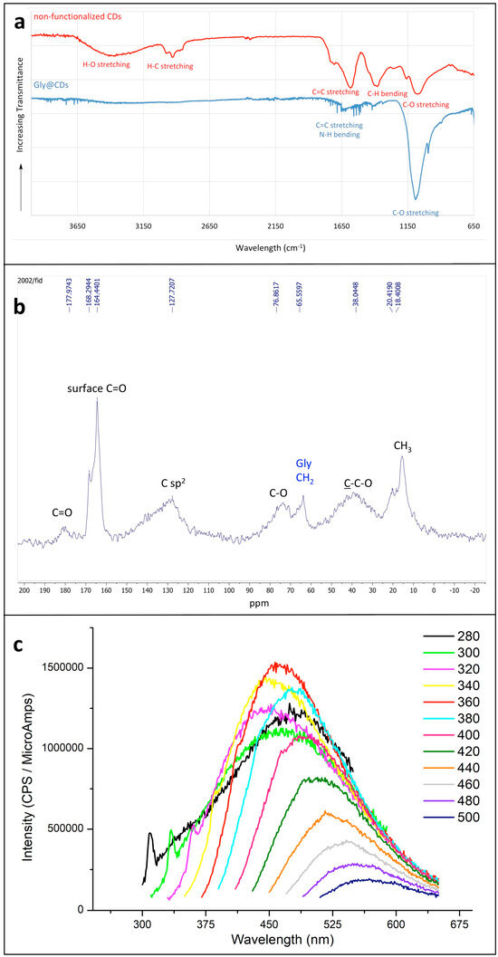 Electrochemical Determination of Tryptophan Based on Gly@CDs Clusters ...