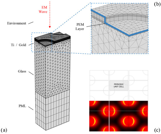 Rational Design and Optimization of Plasmonic Nanohole Arrays for Sensing Applications