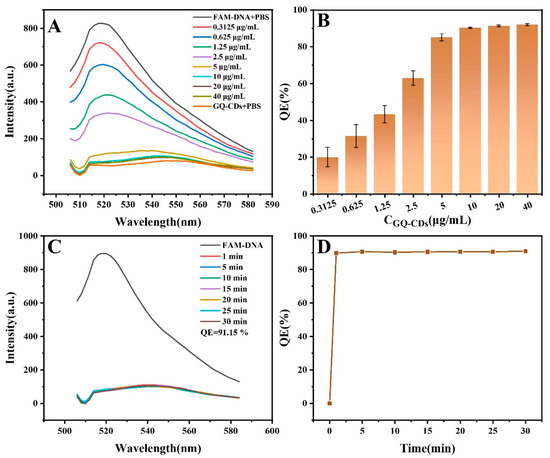 A Fluorescence Strategy Based on Guanidinylated Carbon Dots and FAM ...