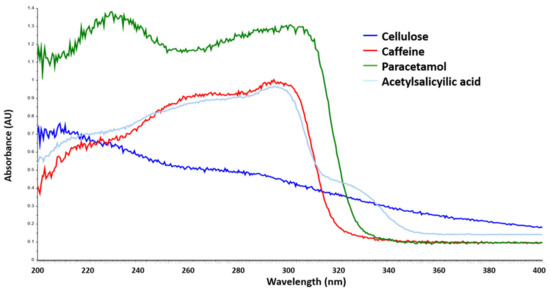Analysis of Solid Formulates Using UV-Visible Diffused Reflectance ...