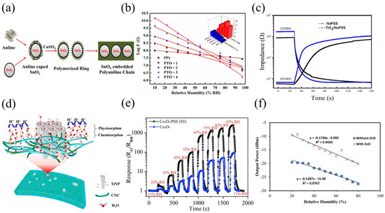 Humidity Sensing Using Polymers: A Critical Review of Current ...