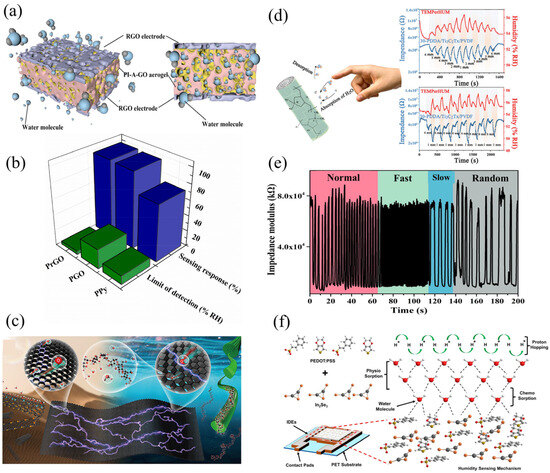 Humidity Sensing Using Polymers: A Critical Review of Current ...
