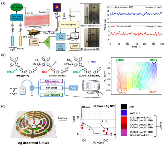 Development of a Chemical Sensor Device for Monitoring Hazardous Gases ...