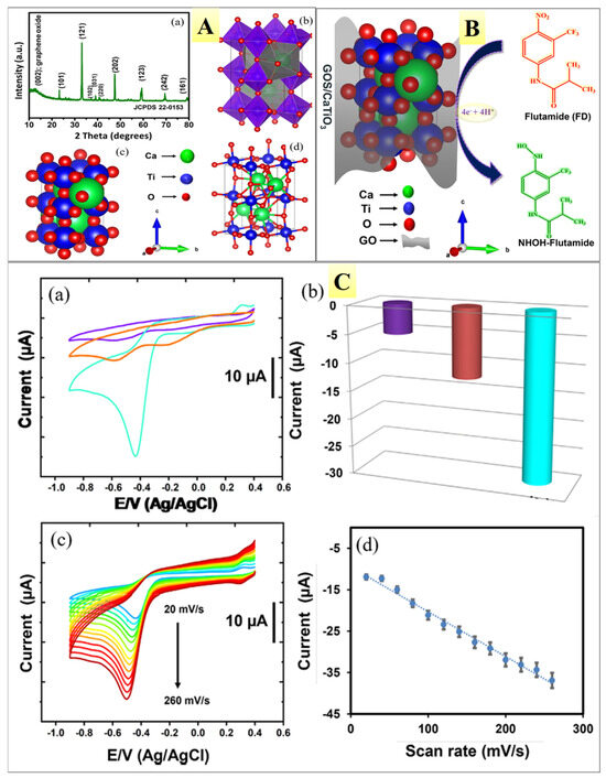 Nanomaterial-Based Electrochemical Sensors for the Detection of ...