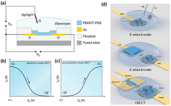 Functional Organic Electrochemical Transistor-Based Biosensors for ...