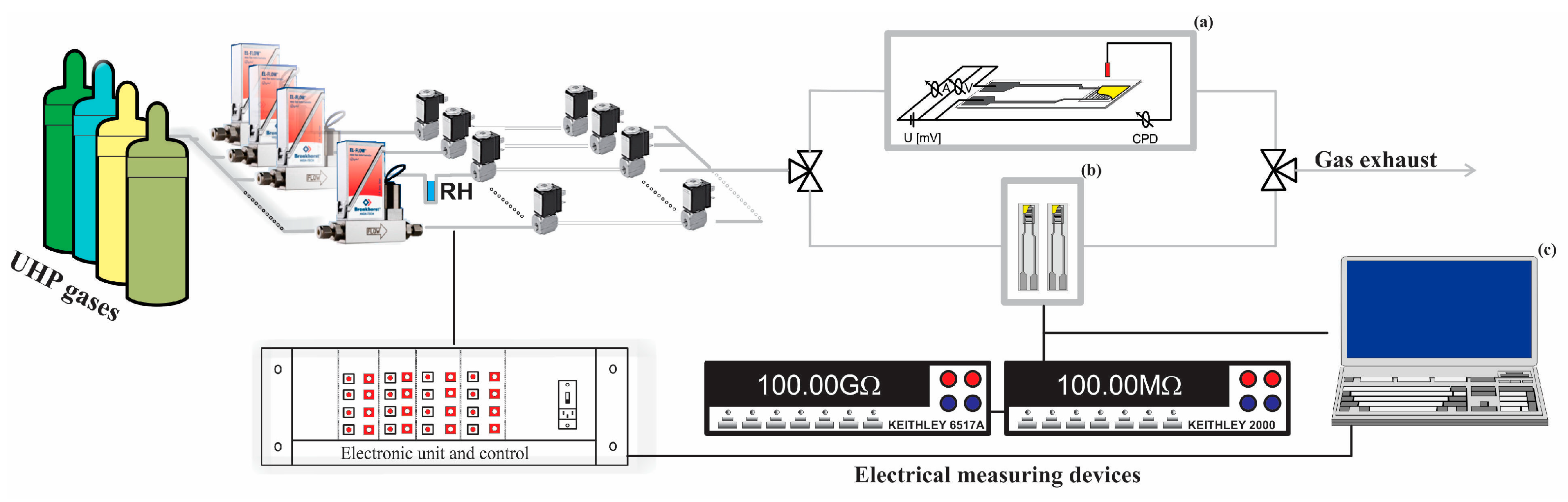 CO2 Interaction Mechanism of SnO2-Based Sensors with Respect to the Pt Interdigital Electrodes Gap
