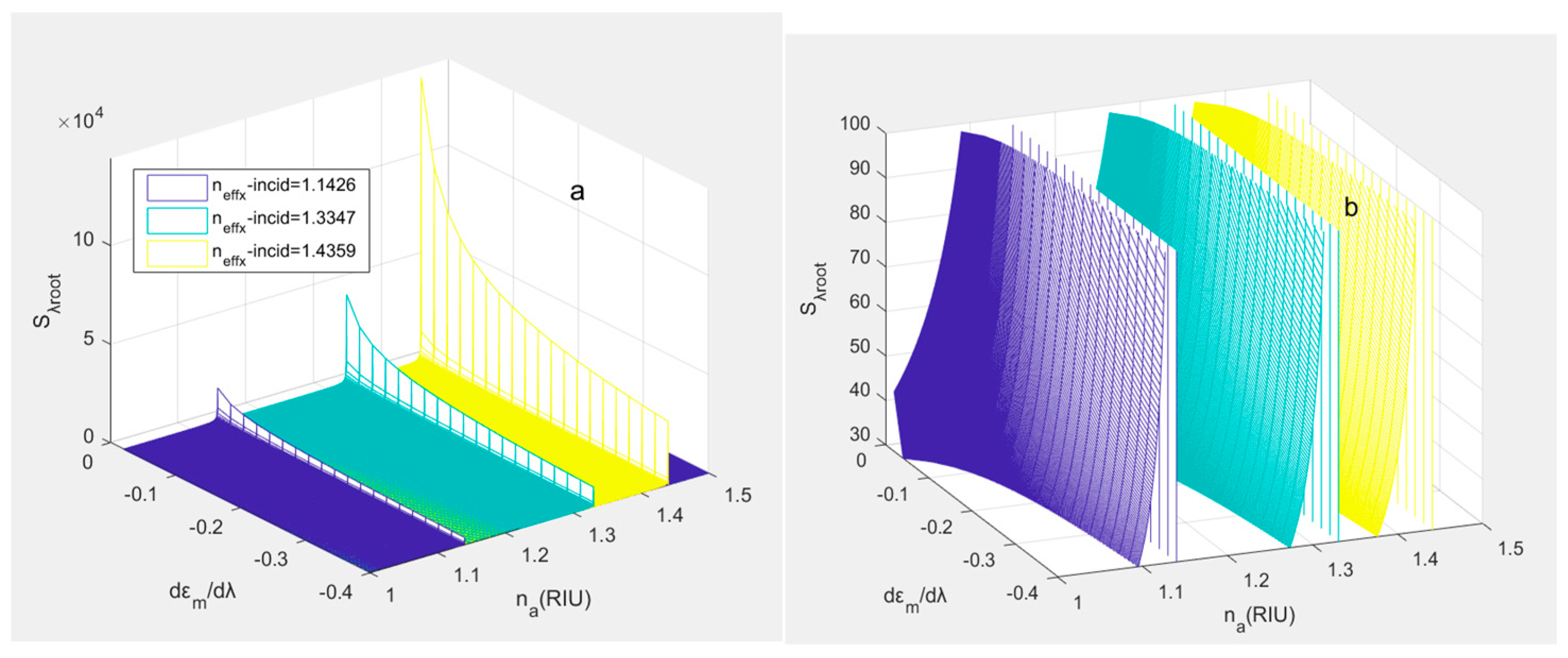 Enhancing the Spectral Sensitivity of Prism-Based SPR Sensors: The Role of Analyte RI
