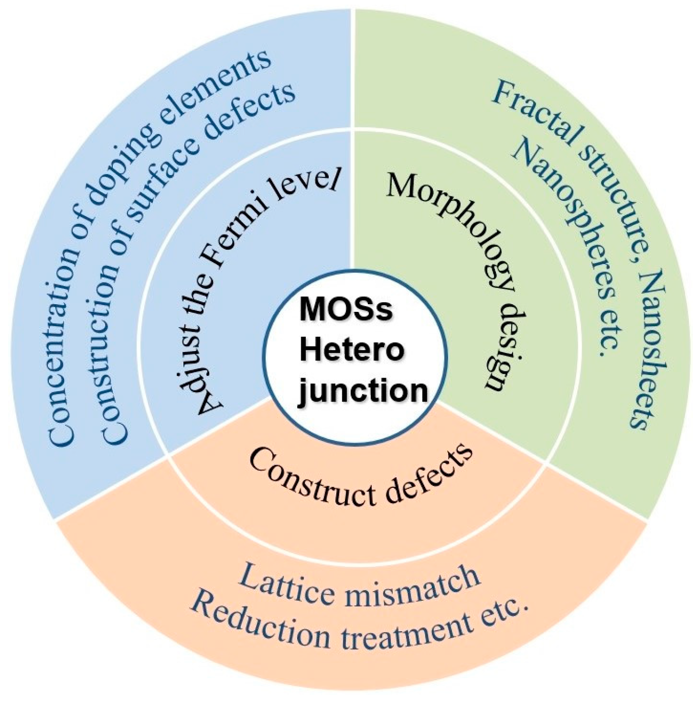 Recent Advances in Metal Oxide Semiconductor Heterojunctions for the ...